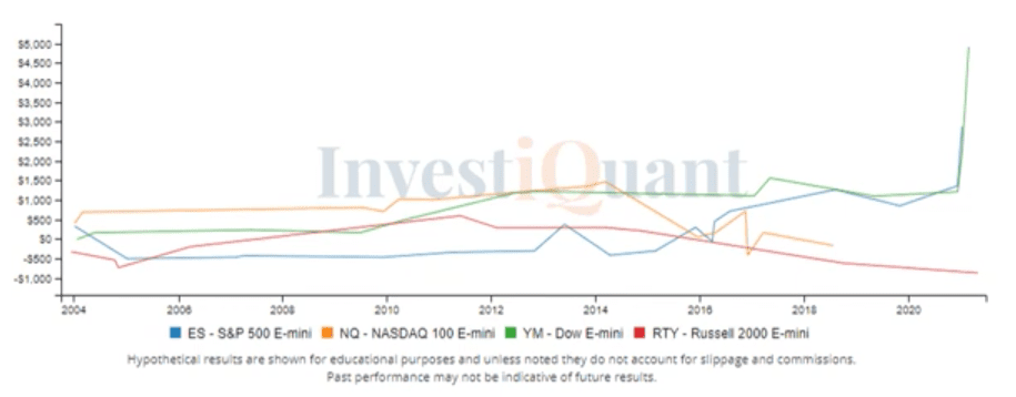 2 Consecutive Outside Day Patterns | InvestiQuant